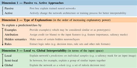 Figure 1 From A Survey On Neural Network Interpretability Semantic Scholar