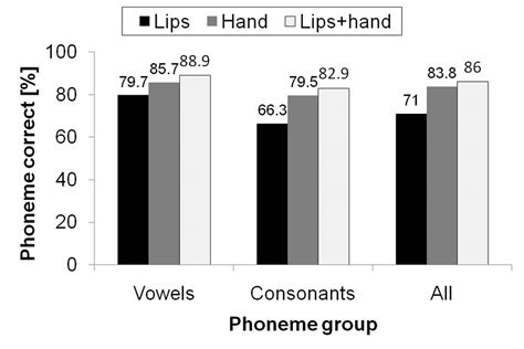 phoneme correct for continuous phoneme word recognition in the case of