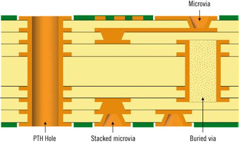 Hdi Pcb Characteristics Applications Structure And Manufacturing Viasion
