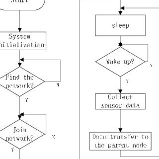 Data Collection Node Program Flow Diagram Download Scientific Diagram