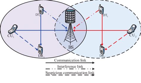 System Model Of D2d Communications Sharing Uplink Resource With Download Scientific Diagram