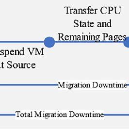 Pre Copy Live Migration In Download Scientific Diagram