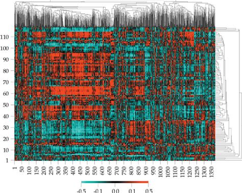 clustered image map of gene expression drug activity correlations