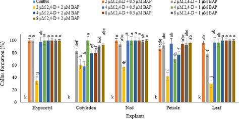 Figure 1 From Trichoderma And Sodium Nitroprusside Elicitation Improves