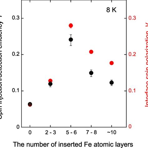 Enhanced Spin Injection Detection Efficiency And Interface Spin Download Scientific Diagram