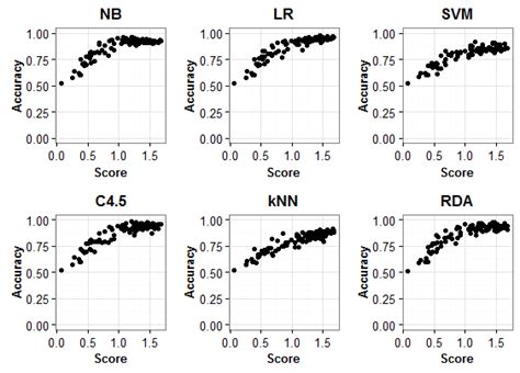 Plot Showing Variation Of Predictive Accuracy With Heuristic Score For Download Scientific