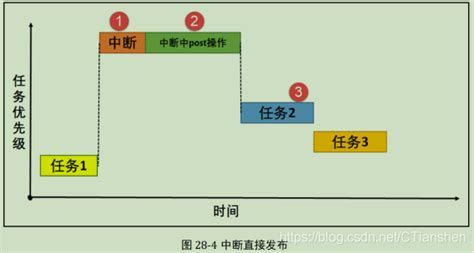 ucosiii（3）——实现任务切换的多种方式 ucosiii任务切换方式 csdn博客