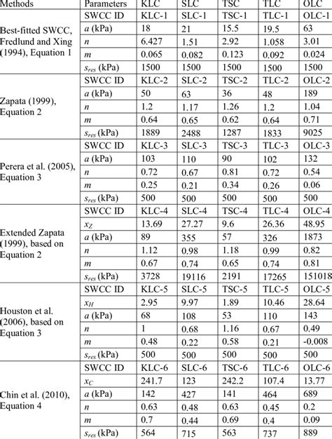 Parameters For Different Swcc Prediction Methods Download Table