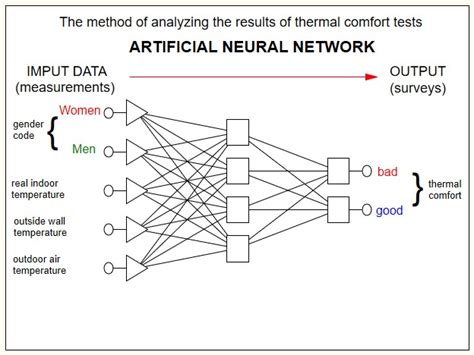 Thermal Comfort Evaluation Using Linear Discriminant Analysis (LDA) and Artificial Neural ...