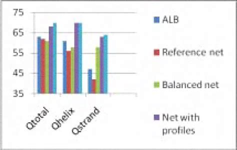 Testing Five Secondary Structure Prediction Methods On The Same Set Of Download Scientific