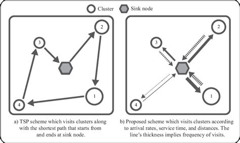 Example Of Message Ferrys Visiting Sequence In Tspbased Routing And