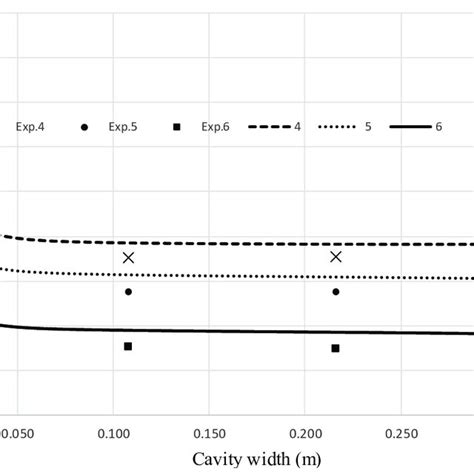 Numerical Temperature Profiles And Their Comparison With The