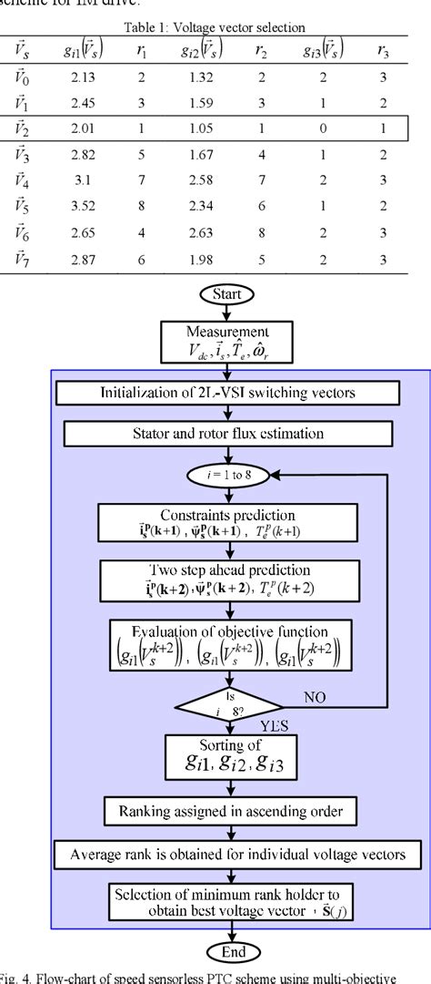 table 1 from predictive torque control scheme without weighting factors