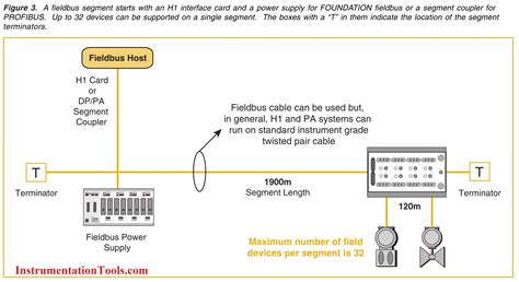 Foundation Fieldbus Range At Dorothy Brogan Blog Foundation Fieldbus Range At Dorothy Brogan Blog