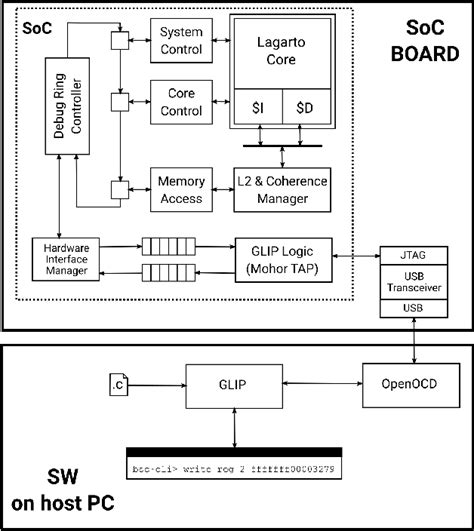 Figure 3 From An Academic Risc V Silicon Implementation Based On Open