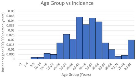 Group B Age Group Vs Incidence Download Scientific Diagram