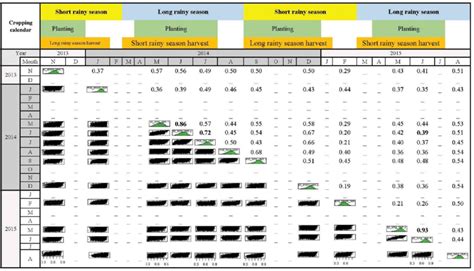 Correlation Between Maize Normalized Difference Vegetation Index Ndvi