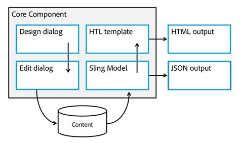 Customizing Core Components Adobe Experience Manager