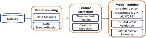 Adolescent Hiv Related Behavioural Prediction Using Machine Aids