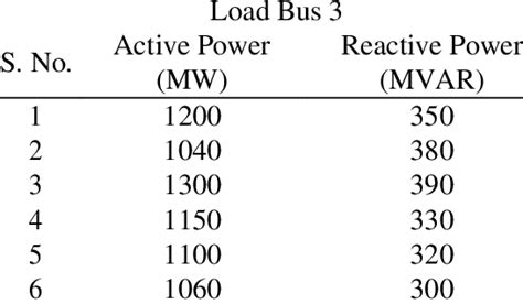 Power Simulation Table For Load Bus 3 Download Scientific Diagram