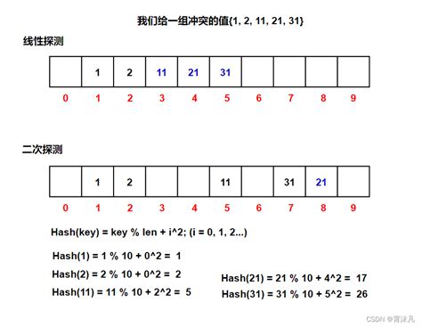 【c】stl —— 用哈希表同时封装出unorderedset和unorderedmap Csdn博客