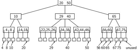 B Trees Learning Data Structures Programming
