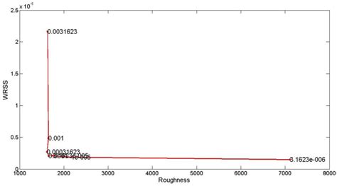 Figure B 3 Trade Off Curve By Plotting Wrss Against Roughness