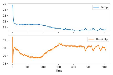 Humidity And Temperature Sensors