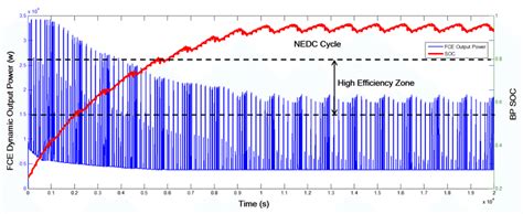 Vehicle Control Algorithm Evaluation Testing Under The Nedc Cycle With