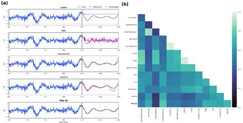 Figure 4 From A Projected Nonlinear State Space Model For Forecasting