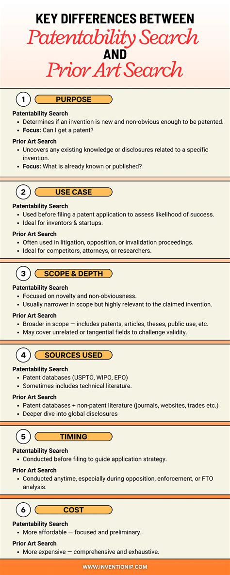 Patentability Vs Prior Art Search Key Differences Explained