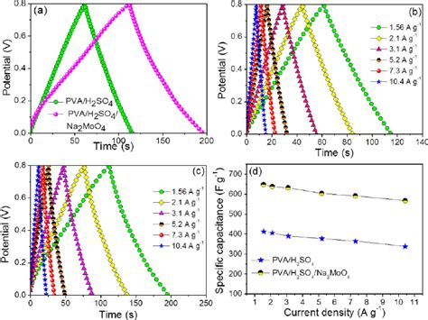 a comparison of gcd curves at 1 56 a g ‐ 1 b c gcd curves of