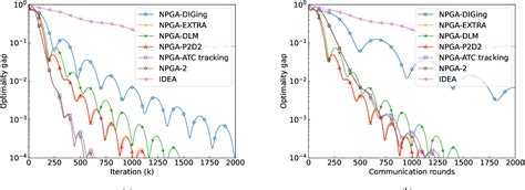 Figure 1 From Nested Primal Dual Gradient Algorithms For Distributed Constraint Coupled