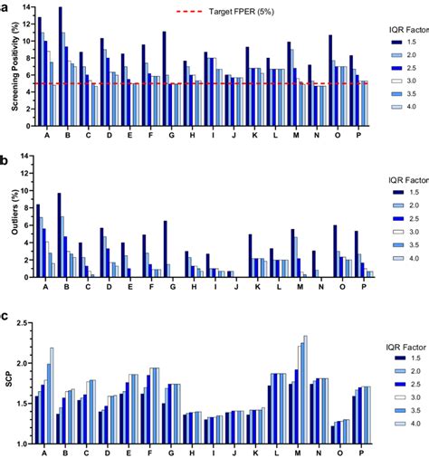 Effect Of Iqr Factor Used For Outlier Removal On A Observations