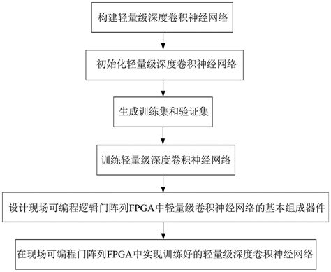 一种轻量级深度卷积神经网络的fpga实现方法与流程
