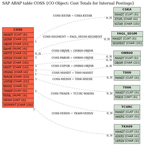 Sap Abap Table Coss Co Object Cost Totals For Internal Postings Sap