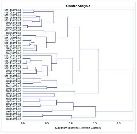 dendrogram showing the clustering of the sampling sites based on the