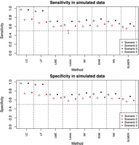 model performance in simulated data this figure represents sensitivity