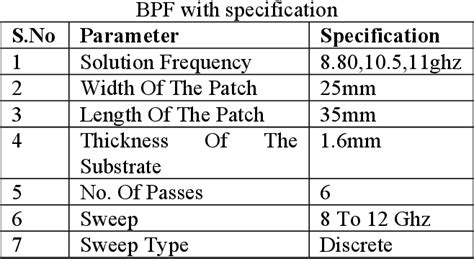 Table 4 From Design Of Coplanar Wave Guide Triple Band Bandpass Filter For Minimising The Return