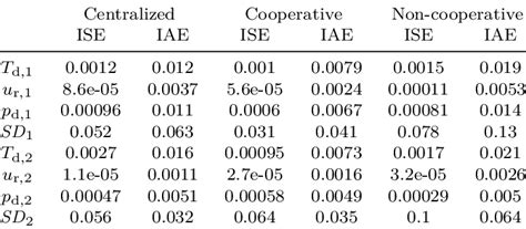 Integral Squared Error ISE And Inte Gral Absolute Error IAE For Download Table