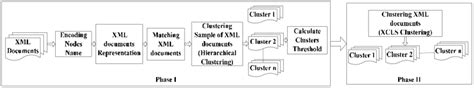 Proposed Clustering Xml Documents Framework Download Scientific Diagram