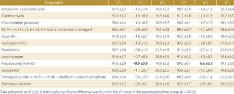 Cielab Color Parameters For The Pediatric Drugs And The Oral Rinse Used
