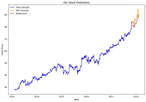 Predicting Stock Prices With Lstm Neural Networks A Deep Dive Into