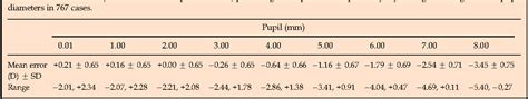 table 1 from ray‐tracing analysis of intraocular lens power in situ