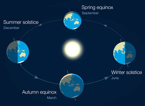 equinox and solstice diagram