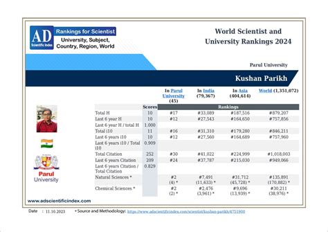 Dr Kushan Parikh Phd Mrsc Mics On Linkedin Adscientist World
