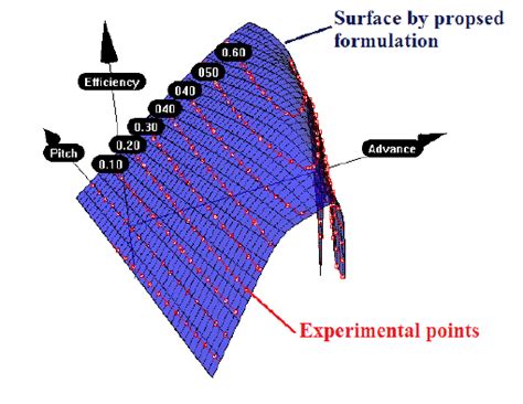 Data Comparison In Terms Of Efficiency Download Scientific Diagram