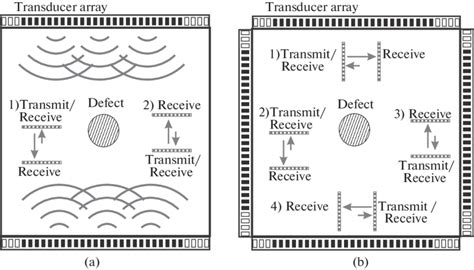 The Schemes Of Tomographic Imaging With Two A And Four B Linear Download Scientific Diagram