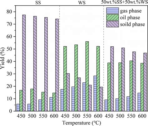 Variation Of Products Yield With The Pyrolysis Temperature Download Scientific Diagram