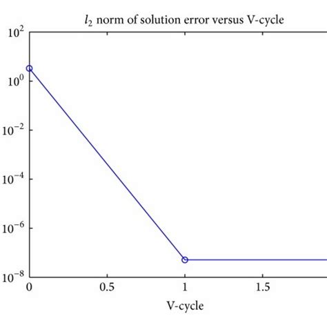 A The Error Graph B Exact Solution C The Approximation